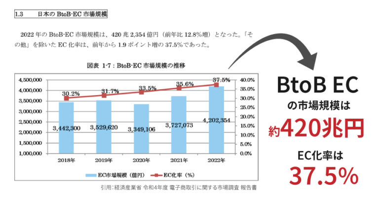 BtoB-EC化の波に乗ろう！BtoB-ECの市場規模や今後の成長性を解説！ | ネットショップの運営代行・制作代行のソノサキニン